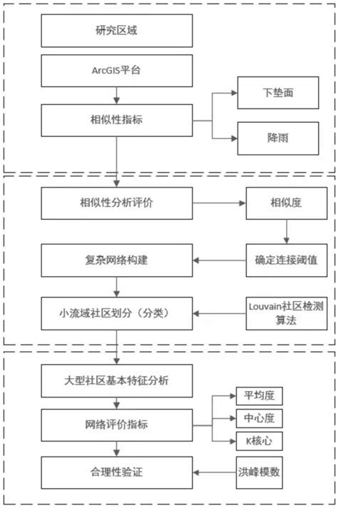 一种基于louvain社区检测算法的小流域分类方法