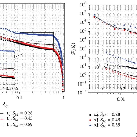 Tke Spectrum F K ξ Within The Whole Central Recirculation Zone A