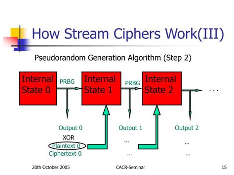 Ppt Pseudorandom Bit Generators Prbgs And Stream Ciphers Based On