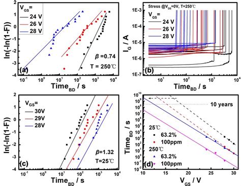 A Weibull Plot Of Cvs Tddb Measurements With T Bd Distribution At Download Scientific Diagram