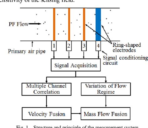 Figure 2 From Measurement Of The Mass Flow Distribution Of Pulverized