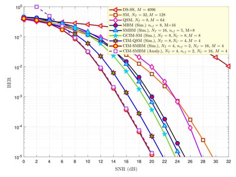 Performance Comparisons Of Ds Ss Sm Qsm Mbm Smbm Gcim Sm Cim Qsm Download Scientific