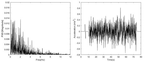 Power Spectral Density Of The Platforms Input Signal Left Panel And