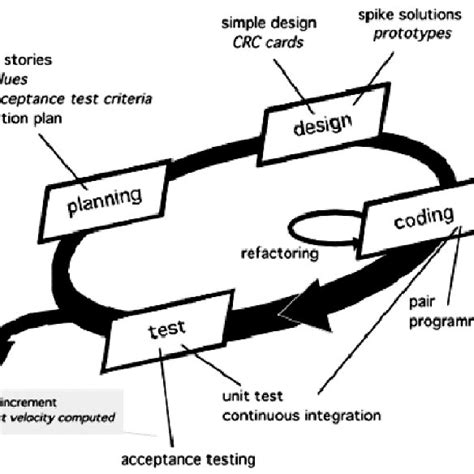 Extreme Stage Programming Carolina And Supriyatna 2019 Download