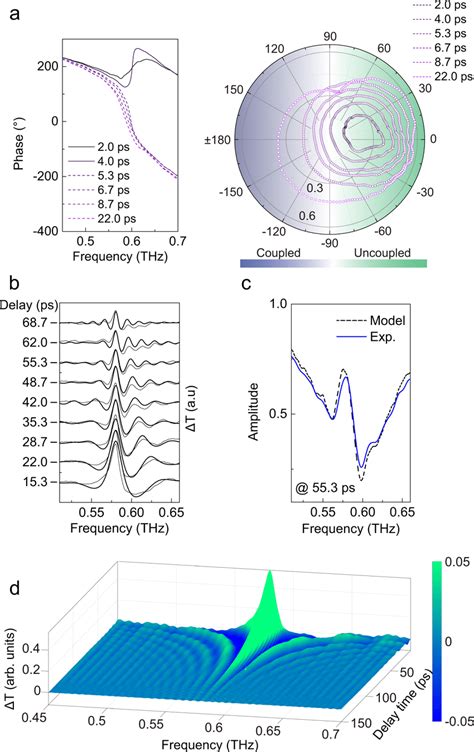 Transition Of Coupled Cavity And Temporal Two Dipole Model A Phase Download Scientific Diagram
