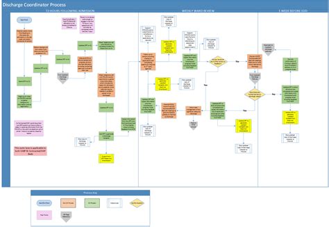 Patient Discharge Flow Chart