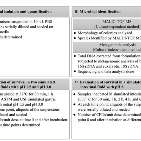 Methodology For The Quantification And Identification Of Microbes