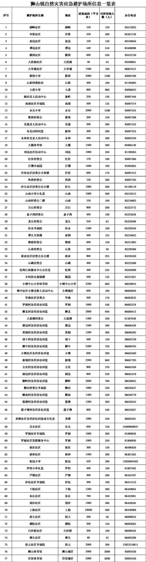 南海狮山镇自然灾害应急庇护场所一览 知乎