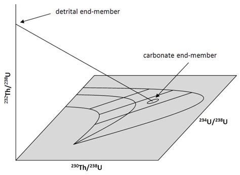 17 hypothetical 3d isochron plot modified from ludwig and titterington