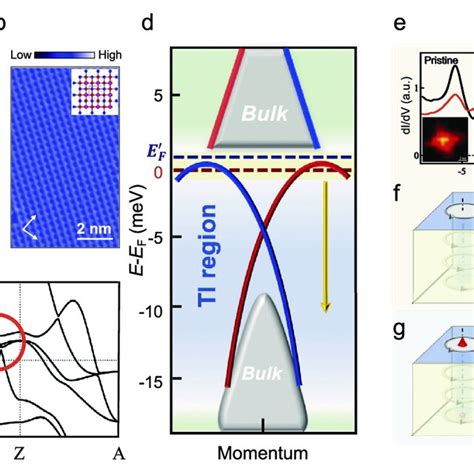 Topological Band Structure And Vortex Bound States Of Pristine Lifeas Download Scientific