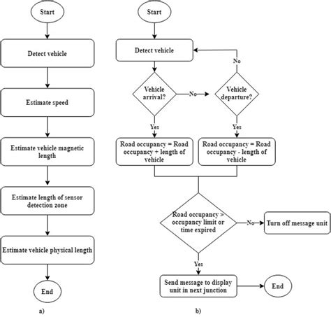 A Vehicle Length Estimation B Send Traffic Update On Occupancy