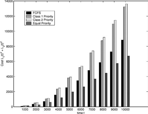 Comparing The Convex Cost Function For The Pareto Arrival Pattern Under Download Scientific