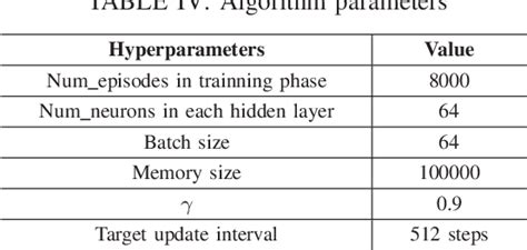 Table Iv From Combining Deep Reinforcement Learning With Rule Based