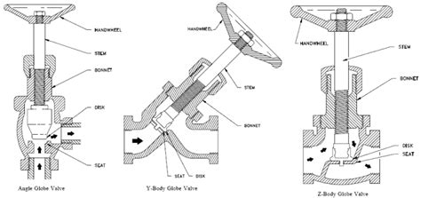 Globe Valves Information Engineering360
