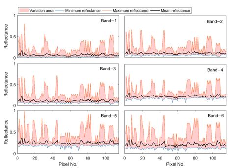 Reflectance Variation Of 5 × 5 Artificial Pixels From Landsat−8 Oli