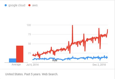 Google Cloud Vs AWS Difference Between AWS And GCP