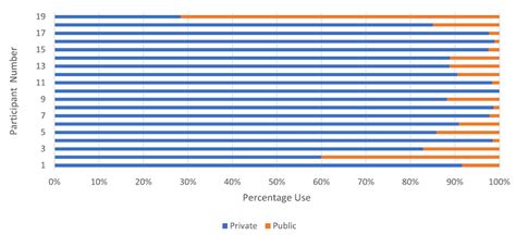 Participant Distribution Of Private And Public Wi Fi Network Usage
