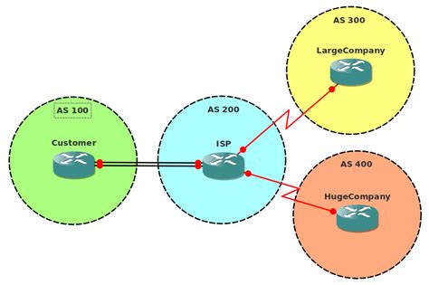 Why Do We Use BGP