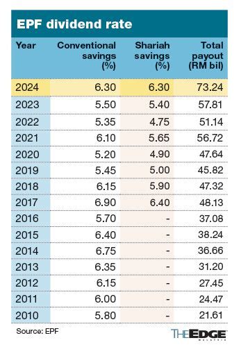 Epf Declares Dividend Rates Of 6 3 For Both Conventional Shariah Savings For 2024 — Highest