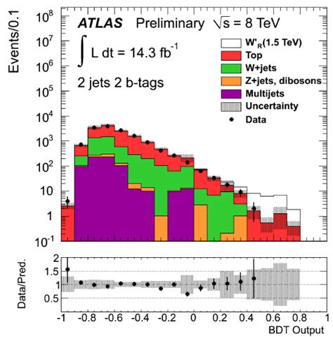 A NN Output Distribution With FCNC Signal Shape Stacked On Top Of The Download Scientific