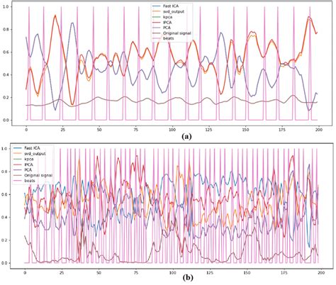 1d signals generated after dimensional reduction of the motion signals