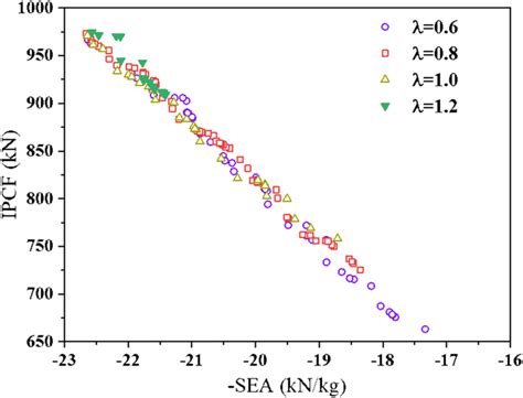 Pareto Optimal Fronts Under The Different Rpdi Levels Download Scientific Diagram