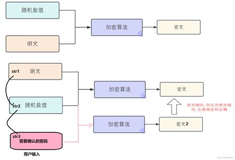 加密 Md5算法 盐值md5盐值 Csdn博客