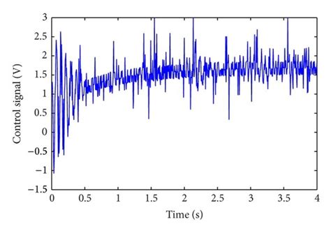 Step Response Of The Closed Loop Experimental System Using The Download Scientific Diagram