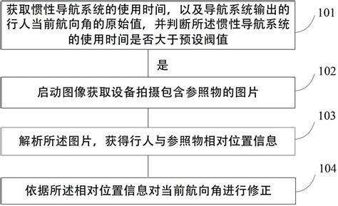Method And Device For Correcting Course In Navigation System Eureka