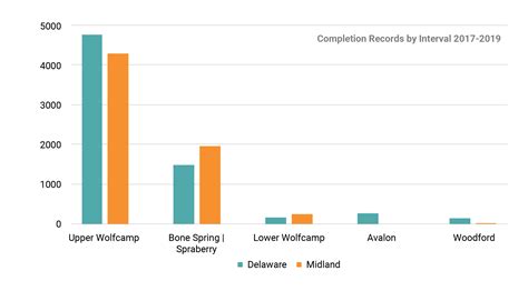 Permian Basin Oil And Gas Overview Enverus