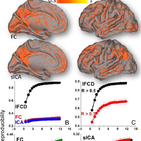 A Spatial Distribution Of The Reproducibility Across Subjects At T Download Scientific