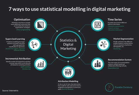 7 Ways To Use Statistical Modelling In Digital Marketing