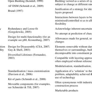 Approaches To Adaptable Design Approach Examples Characteristics Download Table