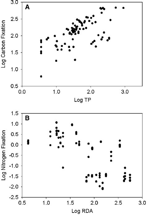 Data Of Best Single Predictors From Multiple Linear Regression Of A