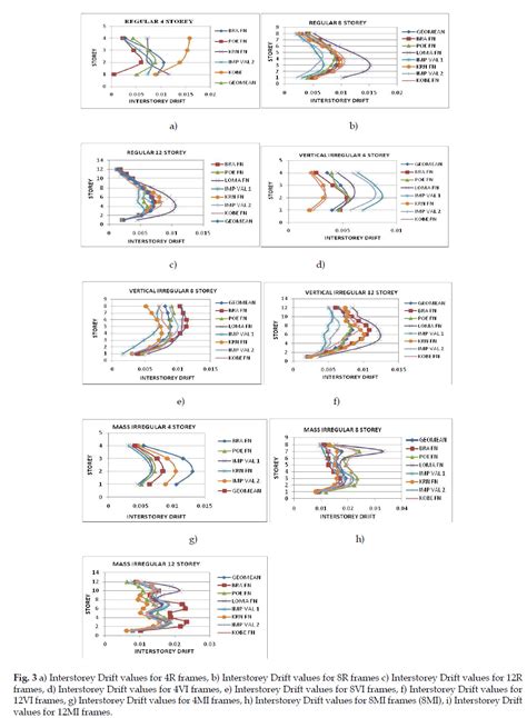 Comparison Of Force Based Design And Direct Displacement Based Design