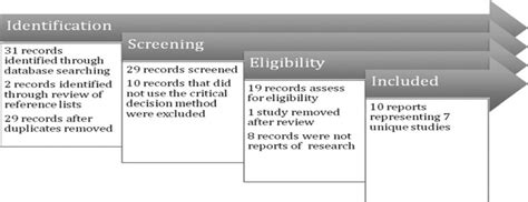 Use Of The Critical Decision Method In Nursing Research An Advances In Nursing Science