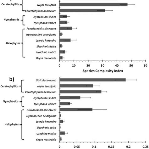 A Species Complexity Index Sci Of Macrophyte Species B Algal Download Scientific Diagram