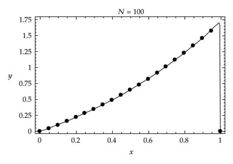 The Approximate Solution Dotted Curve Versus The Analytic Solution