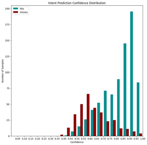Upgrading From 12 To 13 Highly Decreased Classifiers Confidence
