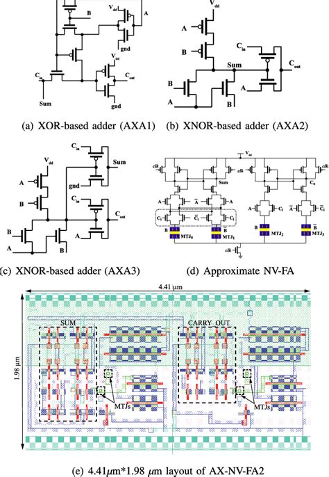 Conventional Cmos Approximate Adders And Approximate Nv Fas Based On