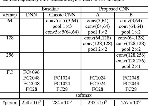 Table 1 From Deep Convolutional Neural Networks And Data Augmentation For Acoustic Event