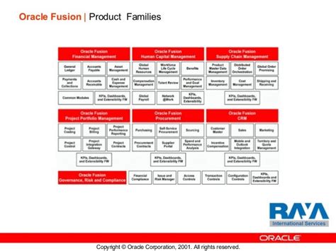 Oracle Fusion And Cloud Applications Overview