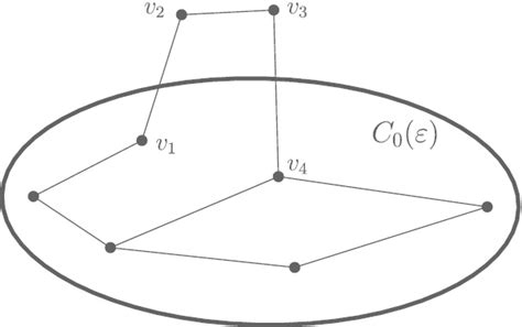 the path v1v2v3v4 with vertices v1 and v4 in c0 ε and vertices v2 and