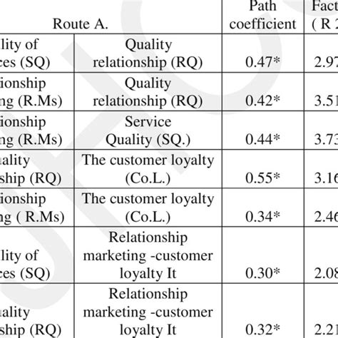 Pdf Investigating The Effect Of Types Of Relationship Marketing In Customer Loyalty By Using
