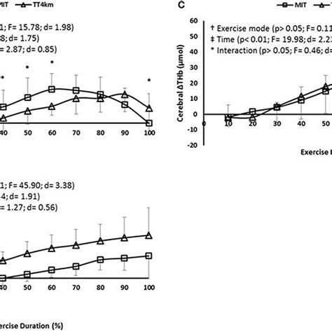 Ac Cerebral Oxygenation Cox Measured At The Prefrontal Cortex Pfc Download Scientific