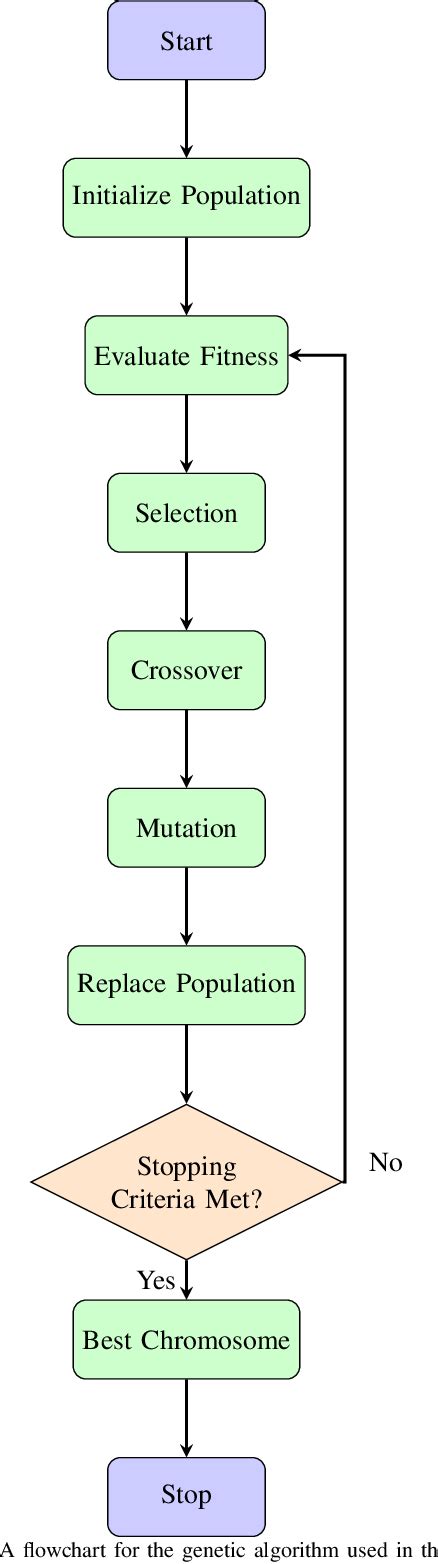 Figure 1 From Genetic Algorithm Based Auv Mission Optimisation With