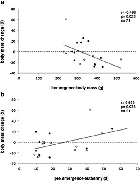Sex And Age Differences In Hibernation Patterns Of Common Hamsters