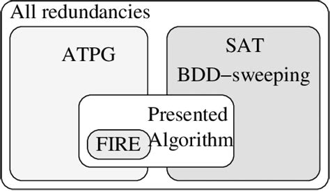 redundancy identification coverage of different methods download