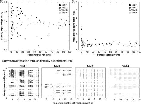 Evolution Of A A Mean Scaling Exponent H And B Preferred Spacing