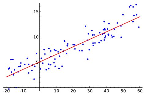 ما هو الانحدار الخطي Linear Regression